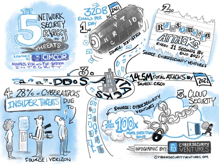 Cybercrime Infographics: Illustrations Of The Past, Present, And Future ...