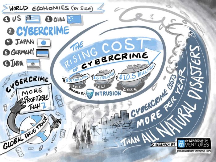 Cybercrime To Cost The World $10.5 Trillion Annually By 2025