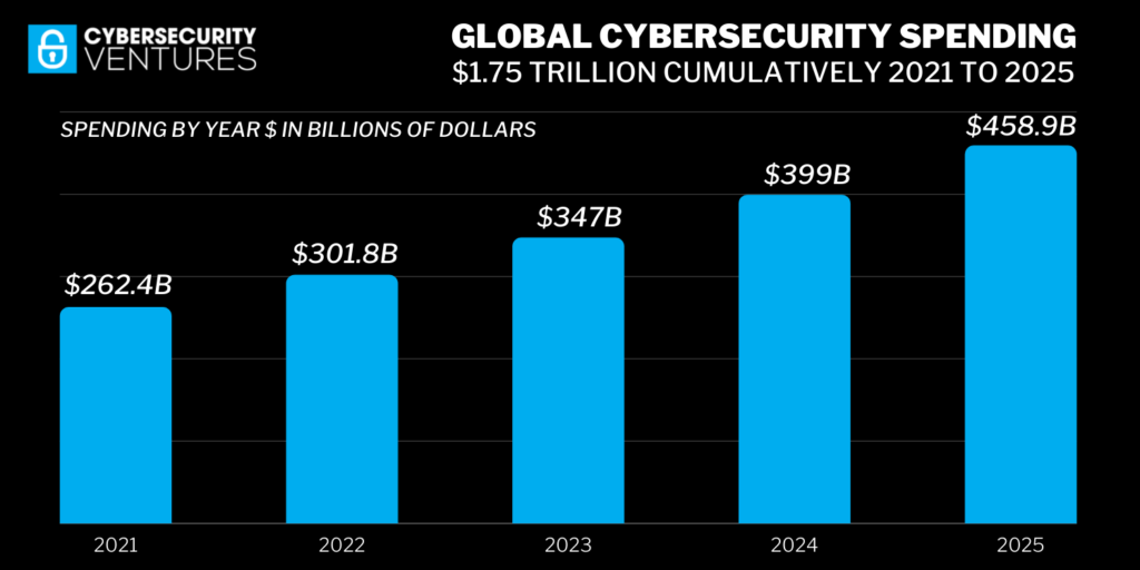 Global Cybersecurity Spending To Exceed $1.75 Trillion From 2021-2025